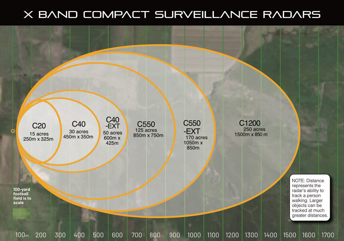 C Series Compact Radars | Spotter Global